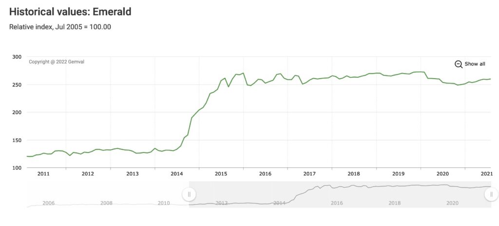 Global Emerald Market Economics - Gem Resources